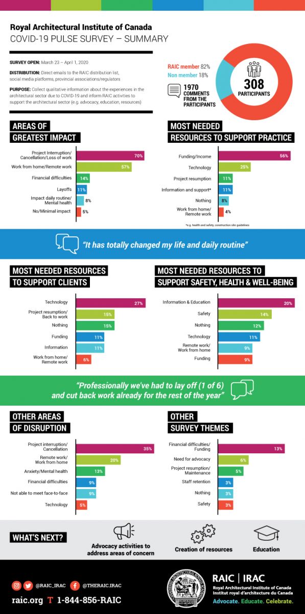 COVID-19: Updates, Information, and Advocacy | Royal Architectural ...
